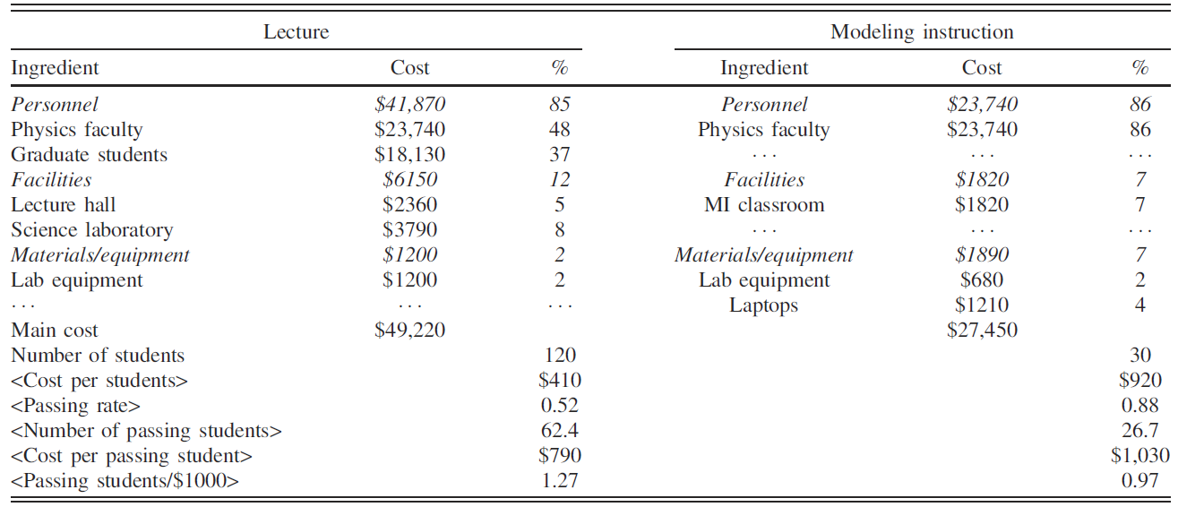 The Price of Active Learning – PERbites